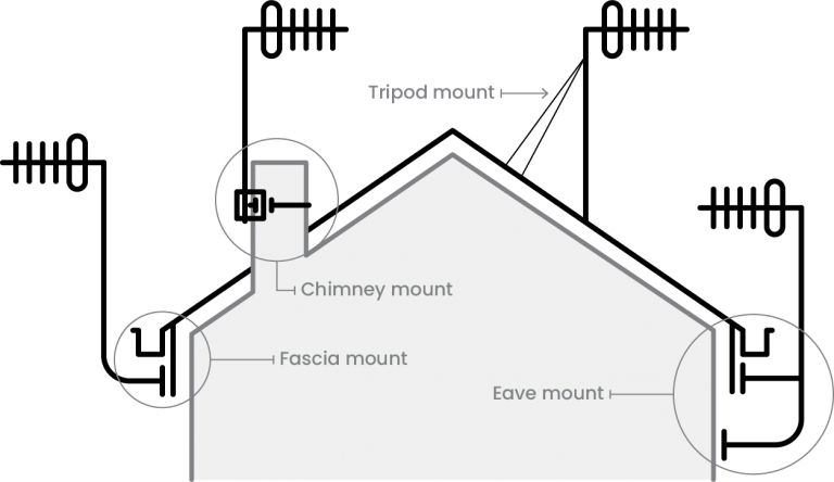 Outdoor Antenna Guide - Arlec UK